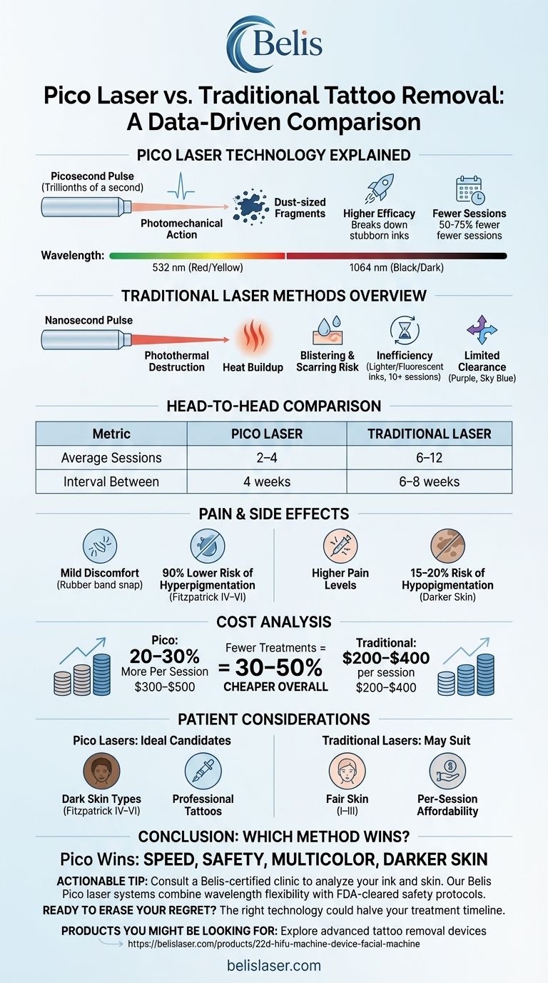 Pico-Laser Vs. Traditionelle Tattooentfernung: Ein Datengesteuerter ...